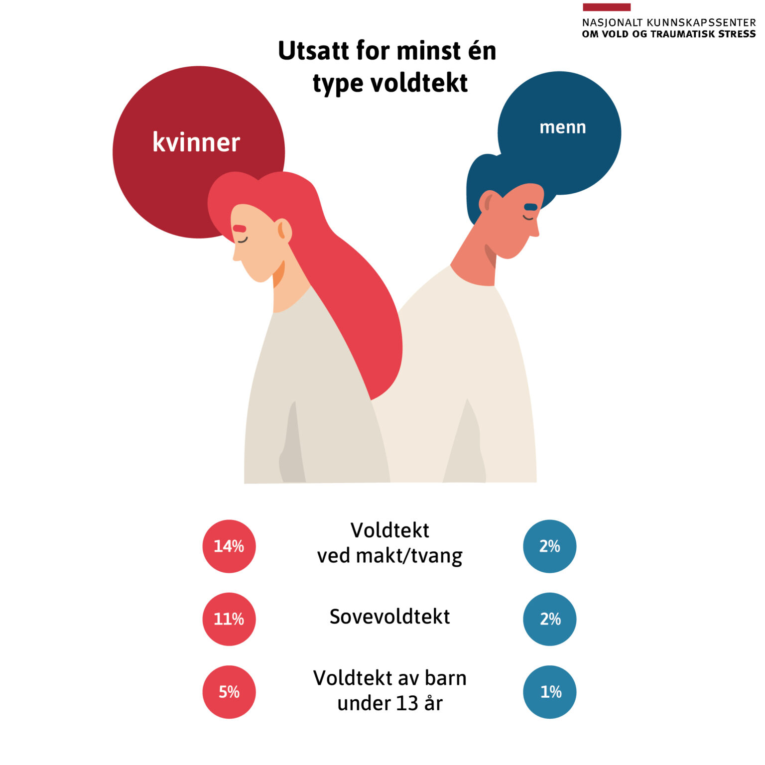 Nesten ein av fire norske kvinner har opplevd valdtekt